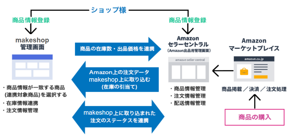 Amazon出品サービス連携とは – オンラインマニュアル